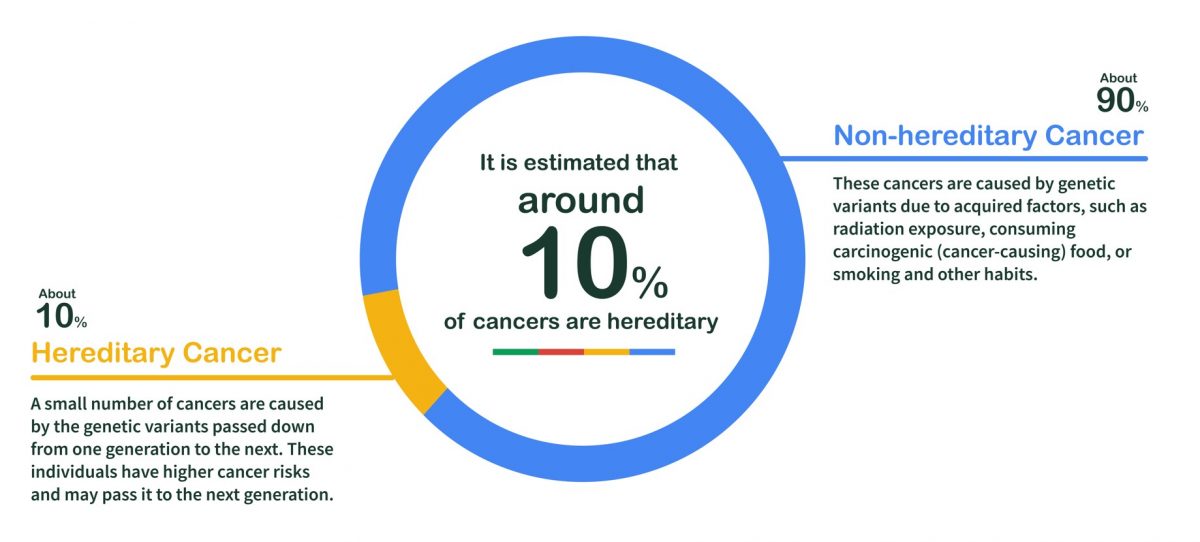 Hereditary Cancer - Hong Kong Genome Institute